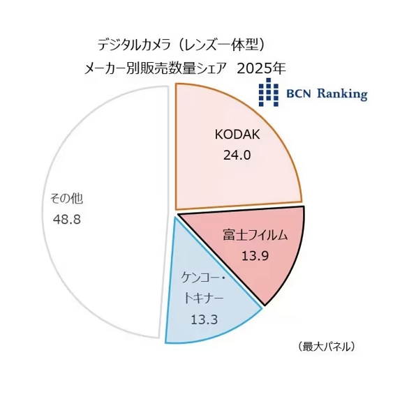 Compact cameras leading the Japanese camera market in 2025 - K&F CONCEPT